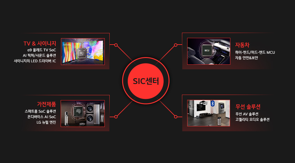 [LG TECH CONFERENCE 2023] #10 미래 SoC의 새 패러다임, ‘칩렛’ – LG전자 뉴스룸